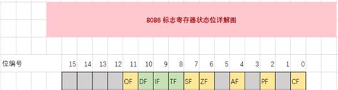 汇编语言基础 汇编操作指令概述d汇编 Csdn博客