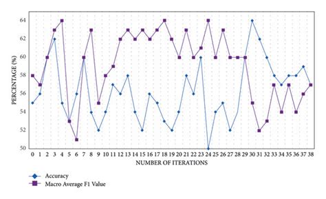 Classification Results Of Different Iterations Download Scientific