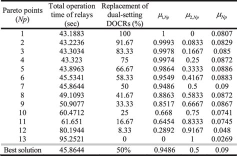 Table Vii From Dual Setting Directional Overcurrent Relays For