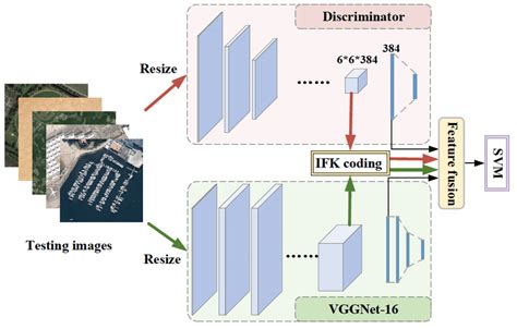The Flowchart Of The Proposed Scene Classification Based On Degan Download Scientific Diagram