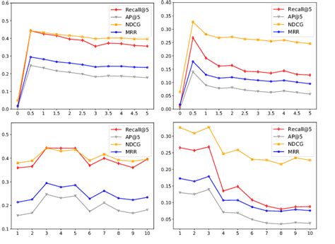 The Impact Of The Trade Off Parameter γ Top And The Dimension Of The