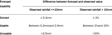 Error Structure For Verification Of Quantitative Precipitation Download Scientific Diagram