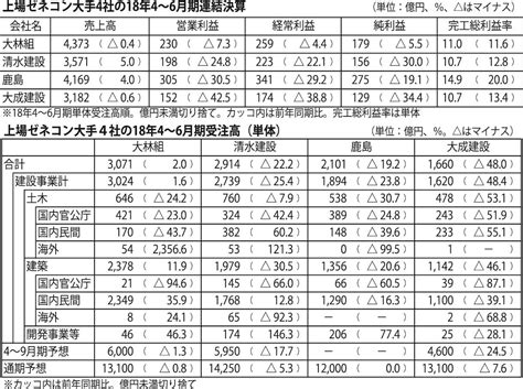 日刊建設工業新聞 上場ゼネコン大手4社／18年4～6月期決算／売上高は前年並み、工事粗利率2桁確保
