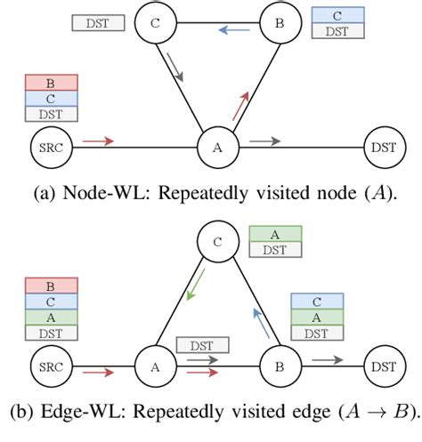 Figure 1 From On The Benefits Of Loops For Segment Routing Traffic Engineering Semantic Scholar