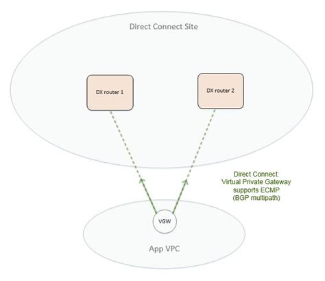 enabling data science aws vpc vgw multipath routing difference