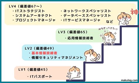 【偏差値49】基本情報技術者試験の難易度をseがわかりやすく解説｜簡単になったってホント？