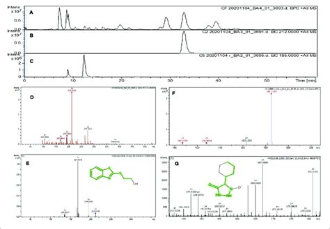 Liquid Chromatogram Profile From Culture Filtrate Extract Of B