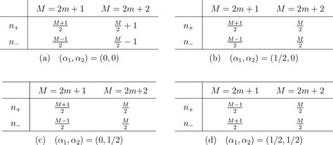Table 1 From Zero Mode Counting Formula And Zeros In Orbifold Compactifications Semantic Scholar
