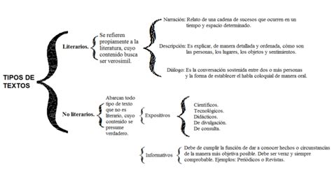 Textos Funcionales Escolares
