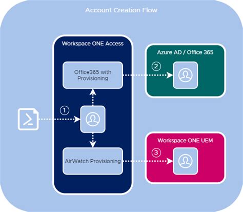 Vmware Workspace One Fixing The Unable To Find User In Active