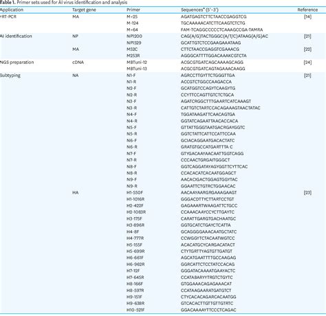 Table 1 From The Difference Of Detection Rate Of Avian Influenza Virus In The Wild Bird