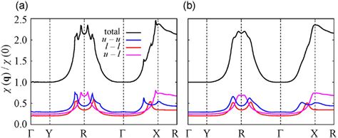 Calculated Lindhard Function Of The 1t′ Res2 A At 10 K And B At Download Scientific Diagram