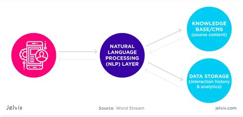 Guide To Chatbot Development From Tools To Pricing