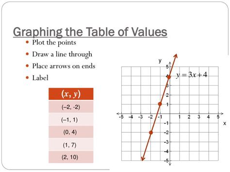 PPT Graphing Linear Equations Using Table Of Values PowerPoint Presentation ID