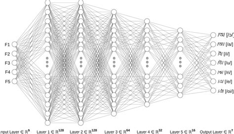 the architecture of the fully‐connected feedforward neural