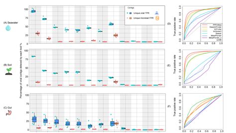 Benchmarking Bioinformatic Virus Identification Tools Using Real World Metagenomic Data Across