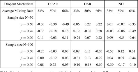Table 51 From Analysis Of Longitudinal Data With Missing Values Semantic Scholar
