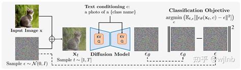 将diffusion模型用于分类任务（your Diffusion Model Is Secretly A Zero Shot