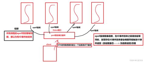 Linux下各种锁地理解和使用以及总结解决一下epoll惊群问题面试常考互斥锁有没有惊群现象 Csdn博客