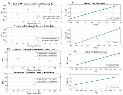 Sustainability Free Full Text Fuzzy Modelling And Optimization Of