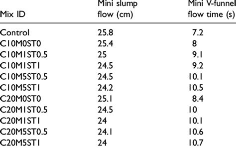 Mini Slump Flow And Mini V Funnel Flow Test Results Download