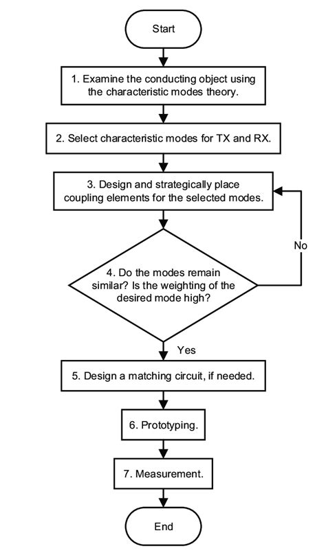 The Flow Chart Of The Characteristic Mode Based Design Strategy Download Scientific Diagram