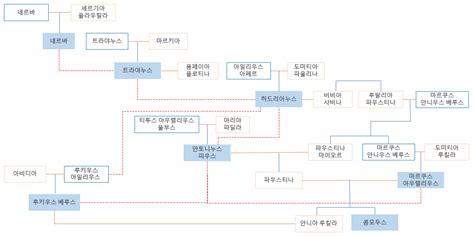 로마 황실 역사 네르바 안토니누스 왕조