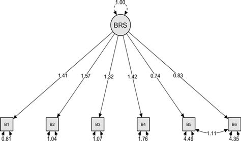 Corrected Model With Maximum Likelihood Download Scientific Diagram