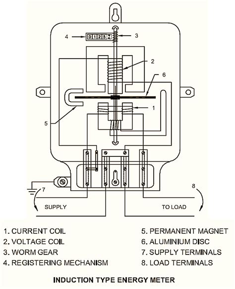 What Is An Energy Meter Working Diagram Construction Advantages