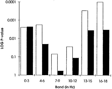 Time Frequency Plots Showing Partial Coherence Evolution Using The Download Scientific Diagram