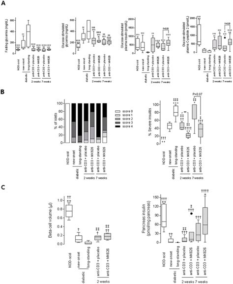 Anti Cd3mk626 Treatment Rescued Islet B Cell Function Resolved
