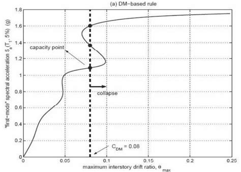 An Overview On The Concepts And Methodologies Of Incremental Dynamic Analysis IDA With A Single
