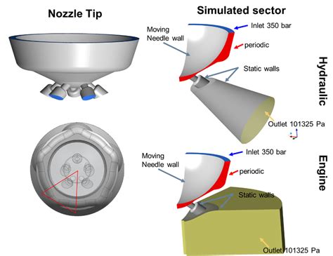 nozzle tip geometry sector selection and computational domain