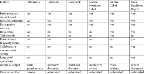 A Comparison Of Data Readiness Report With Related Work Download Scientific Diagram