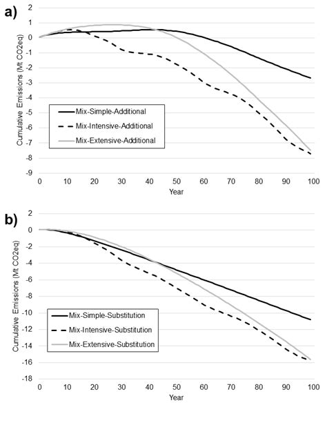 Cumulative GHG Emissions For The Current Conditions A K A Mix