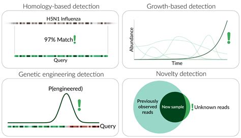 Comparing Sampling Strategies For Early Detection Of Stealth Biothreats