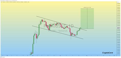 Floki Coin Experimenta Un Importante Aumento De Precio Y Optimismo En