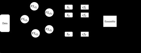 Evolutionary Multi Task Feature Subspaces Generation Framework