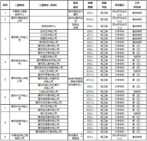 国家电网招聘平台国网宁夏电力有限公司2024年高校毕业生招聘232人公告（第一批 高顿央国企招聘