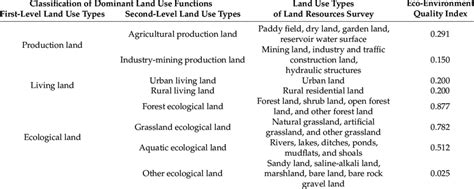 Classification Of The Dominant Land Use Functions And The Download Scientific Diagram