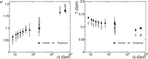 Figure 2 From Thermodynamic Parameters At Kinetic Freeze Out In Relativistic Heavy Ion