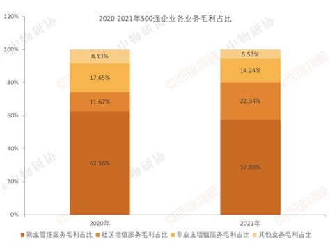 2022 物业企业综合实力研究报告 看物业