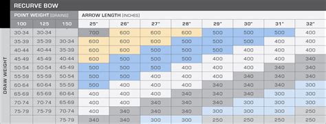 Gold Tip Arrow Selection Chart Images And Photos Finder