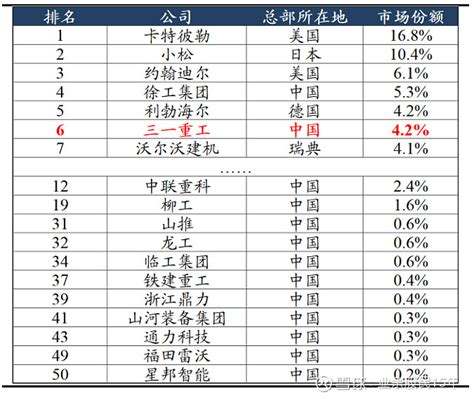三一被高估 Or 徐工被低估？ 今天，我们来说说国内工程机械领域两家巨头： 三一重工 和徐工。这两家公司几乎包揽了国内工程机械领域产品的前两名