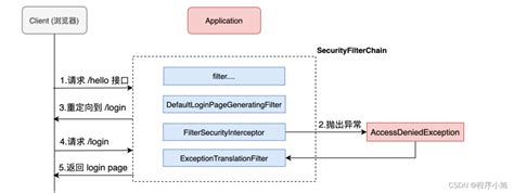 spring security环境搭建 spring security搭建 csdn博客
