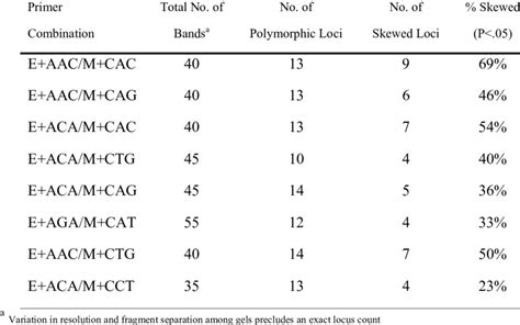 relative productivity of aflp primer combinations as based on data