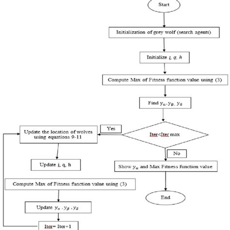 the framework of the gwo algorithm download scientific diagram