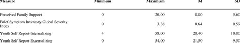 Descriptive Statistics For Predictor Variables Download Table