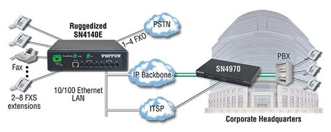 Patton Electronics Ruggedized Industrial Smartnode Sn441e