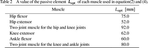 Table 2 From Autonomous Gait Modulation In A Cat Hind Leg Simulation